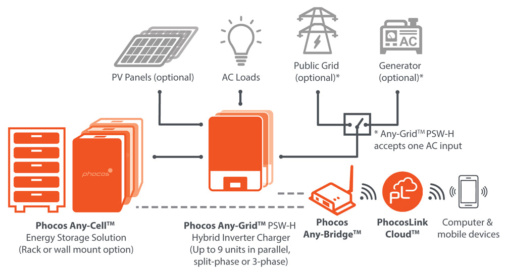 Phocos 6.5kW Any-Grid Hybrid Inverter PSW-H-6.5KW-120/48V – SAW ...